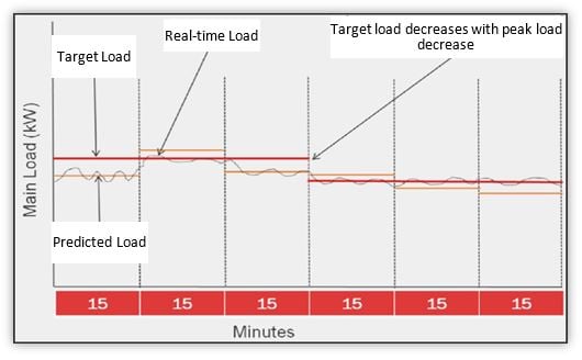 Load Curtailment: Shape, Shift, Shed and Save - GridPoint